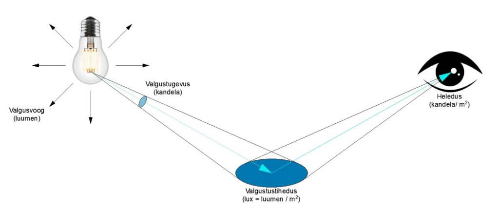 Basic parameters in lighting | DeltaE